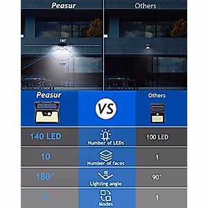 Peasur Solar Outdoor Lights [2 Pack/140LED], Motion Sensor Outdoor Lights Ultra-Bright, Solar Powered Security Lights 3 Working Modes, Solar Lights Outdoor Waterproof for Outside Garden Yard (500LM)
