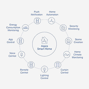 Aqara 2K Security Indoor Camera Hub G3 Plus Door and Window Sensor, AI Facial and Gesture Recognition, Infrared Remote Control, 360° Viewing Angle via Pan and Tilt