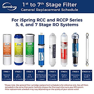 iSpring F6CTO Prefilters for CW31 and Standard Reverse Osmosis RO Water Filter Systems 1-Year Replacement Supply Filter Cartridge Pack Set, No Membrane