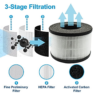 HQRP Two 3-in-1 HEPA Filters Compatible with PARTU BS-03 & SLEVOO BS03 Home Air Purifiers, Part U & Part X Replacement