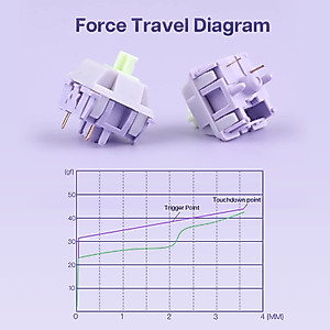 EPOMAKER Wisteria 39gf Linear Mechanical Keyboard Switches, 5-Pin Pre Lubed Creamy Switch, 30 PCS, with POM PTFE Stem, 20.4mm Spring, Compatible with MX Keycaps for Gaming Keyboard