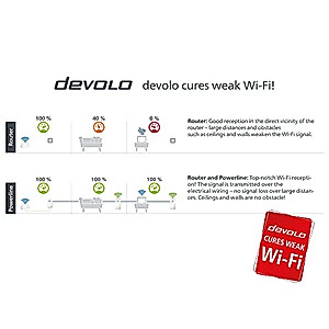 devolo Magic 2 WiFi next Powerline Starter Kit | Mesh Wi-Fi AC | 2000 Mbps | G.hn Wave 2 | Multi-User MIMO | 2 Passthrough Adapters | 3x Gb LAN Ports [2+1] | Plug & Play | Best for smart devices