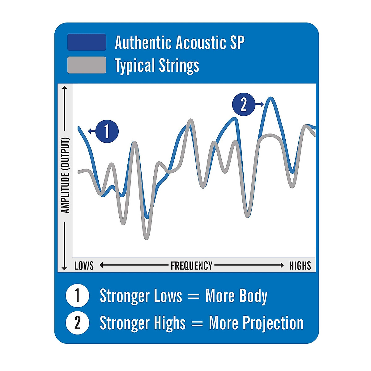 Martin Authentic Acoustic Guitar Strings, Superior Performance Medium 13-56, 80/20 Bronze, 3 Pack