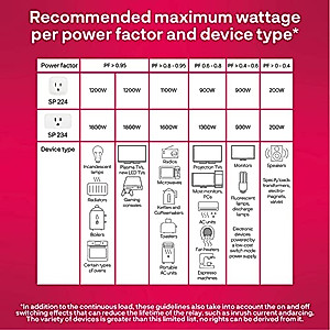 Innr Smart Outlet Plug, Works with Philips Hue, Alexa, Hey Google, SmartThings (Hub Required) 10A, Zigbee Smart Plug, 1200W Outlet, Plugs 2-Pack, SP 224-2
