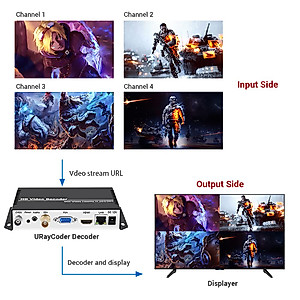 URayCoder H.265 H.264 SDI HDMI VGA CVBS IP Video Streaming Decoder HD IPTV Decoder for Decoding IP Camera Stream RTMP M3U8 RTSP UDP SRT to SDI HDMI
