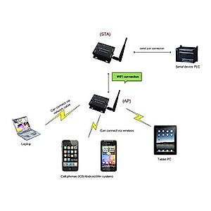 Serial RS232 RS485 to WiFi 802.11 b/g/n and Ethernet Converter(Upgrading Version of USR-WIFI232-610)