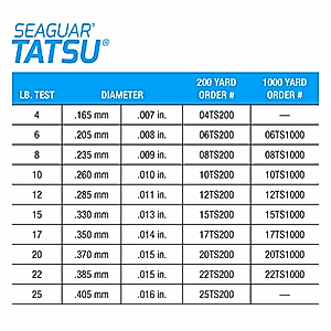 Seaguar Tatsu 100% Fluorocarbon Fishing Line DSF, 22lbs, 1000yds Break Strength/Length - 22TS1000