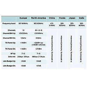 LoRa32u4 II Lora Development Board Module LiPo SX1276 HPD13 915MHZ with Antenna for Arduino DIYmall