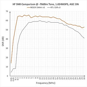 Nooelec RTL-SDR v5 SDR - NESDR Smart HF/VHF/UHF (100kHz-1.75GHz) Software Defined Radio. Premium RTLSDR w/ 0.5PPM TCXO, SMA Input & Aluminum Enclosure. RTL2832U & R820T2 (R860)-Based Radio