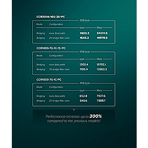 Mikrotik CCR2004-16G-2S+PC Ethernet Router 16x Gigabit Ethernet Ports, 2x10G SFP+ Cages.