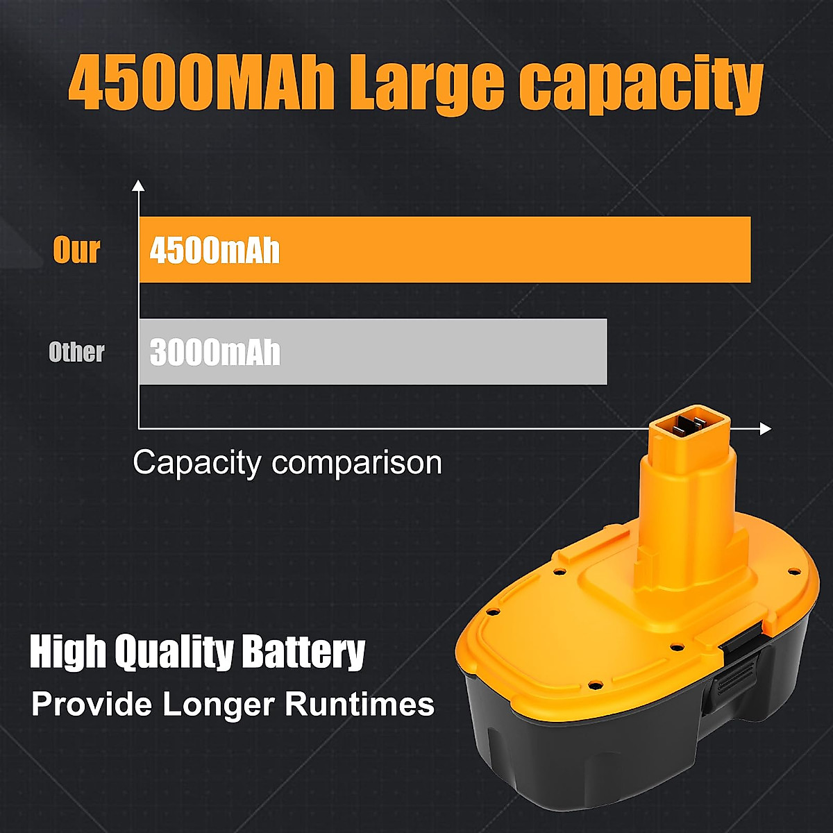 2Pack 4500mAh Replacement for Dewalt 18V Battery NiMH Compatible with Dewalt 18 Volt XPR Battery DC9098 DC9096 DC9099 DC970 DW9095 DW9096 DW9098 DW9099 DE9039 DE9095 DE9096 Cordless Tools (Orange)