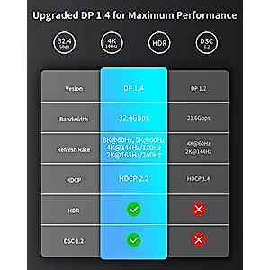 Silkland 8K Mini DisplayPort to DisplayPort 1.4 Cable, [8K@60Hz, 4K@144Hz, 2K@240Hz] 32.4Gbps Bi-Directional, HDR, G-Sync, Mini DP [Thunderbolt 2 Compatible] for Gaming Laptop, MacBook, Monitor,6.6FT
