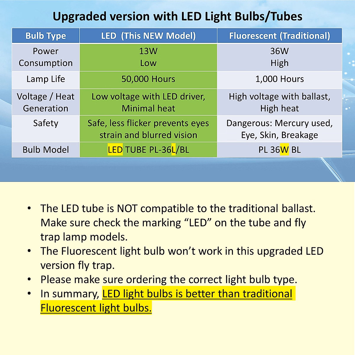 Awoco Replacement LED Tube PL-36L 13 W LED UV Light Bulb for Wall Mount Sticky Fly Trap Lamp FT-1E36-LED (PL-36L)