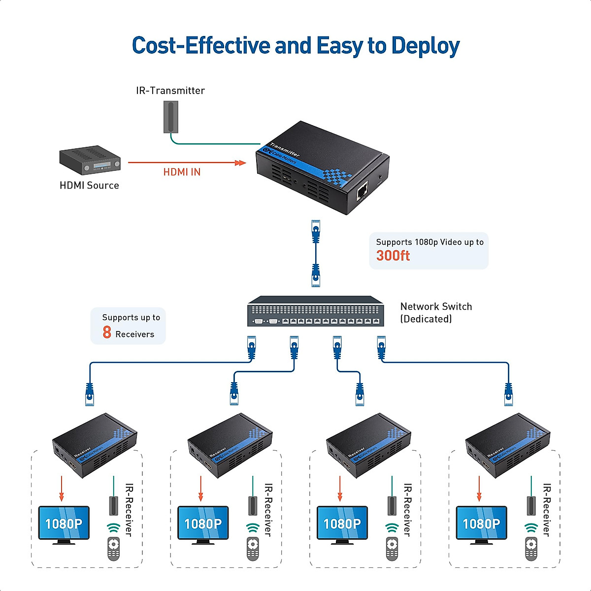 Cable Matters Wall Mount HDMI Extender (HDMI Over Ethernet Cable) with TCP/IP Support for 1-to-Many Setup - Up to 300 Feet (Model: 103002)