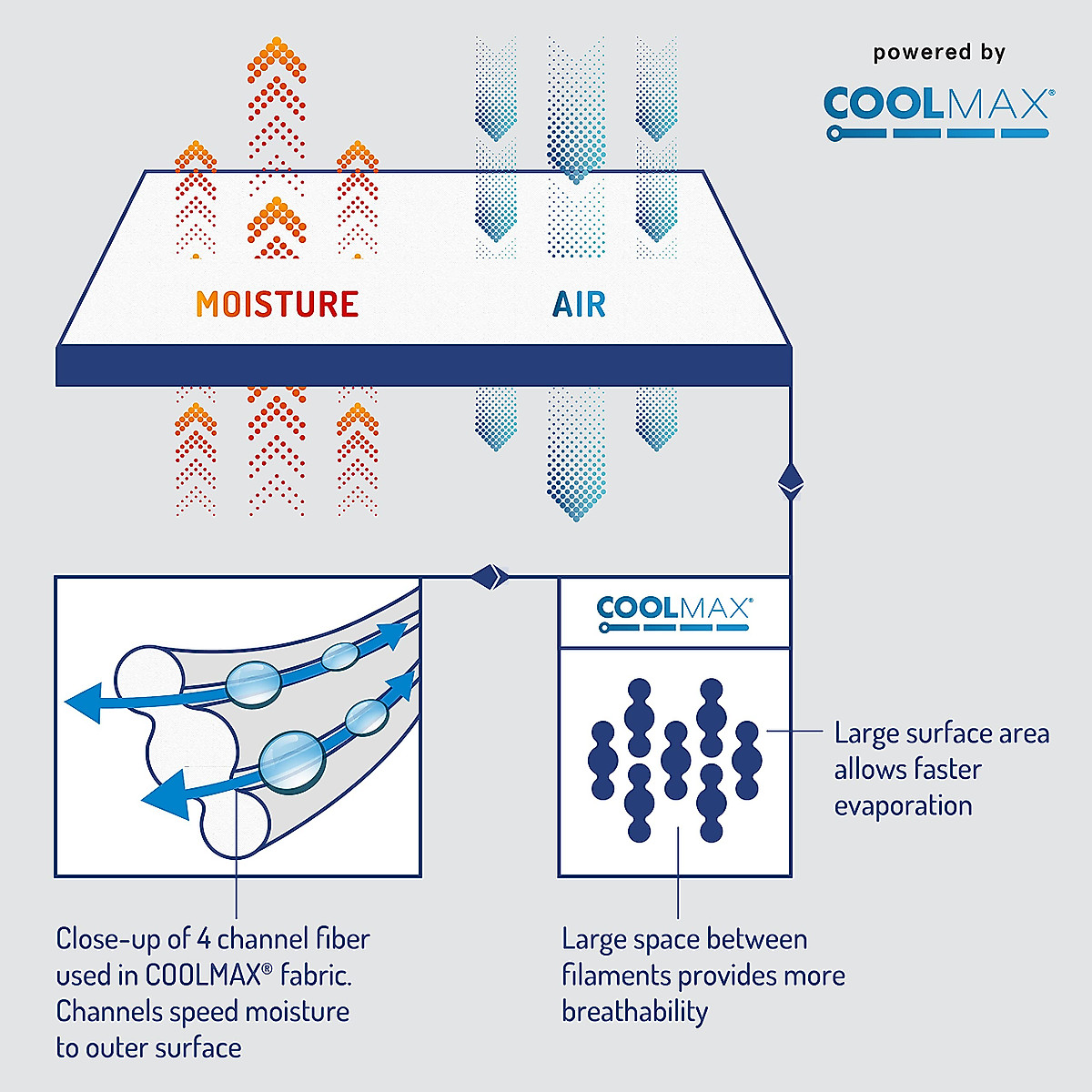 Degrees of Comfort Coolmax Cooling Sheets Set for Twin Size Bed, Moisture Wicking for Night Sweats Best Comfort, Cool Sheets for Hot Sleepers During Warm Weather with Deep Pocket, Mint-3PC