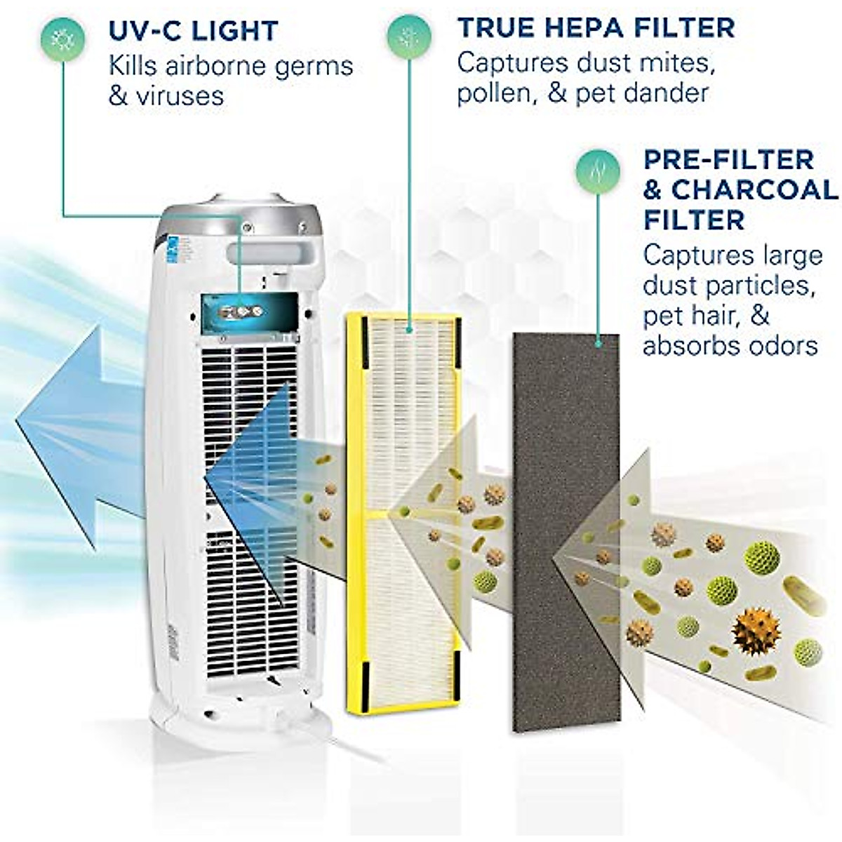 Germ Guardian True HEPA Filter Air Purifier with Germ Guardian HEPA Filter Air Purifier with UV Light Sanitizer