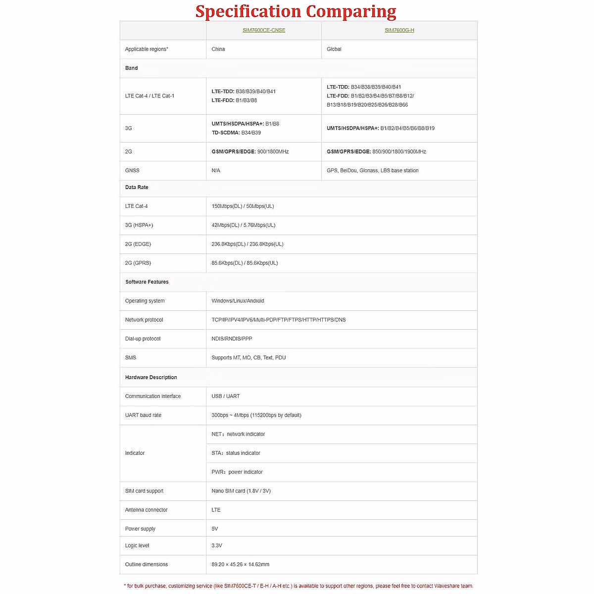 waveshare SIM7600G-H 4G DONGLE LTE USB Adapter for Industrial Grade 4G Communication and GNSS Positioning,Support/PC/Raspberry Pi/Drone/Industrial Computer,150Mbps Downlink Rate,Global Band Support