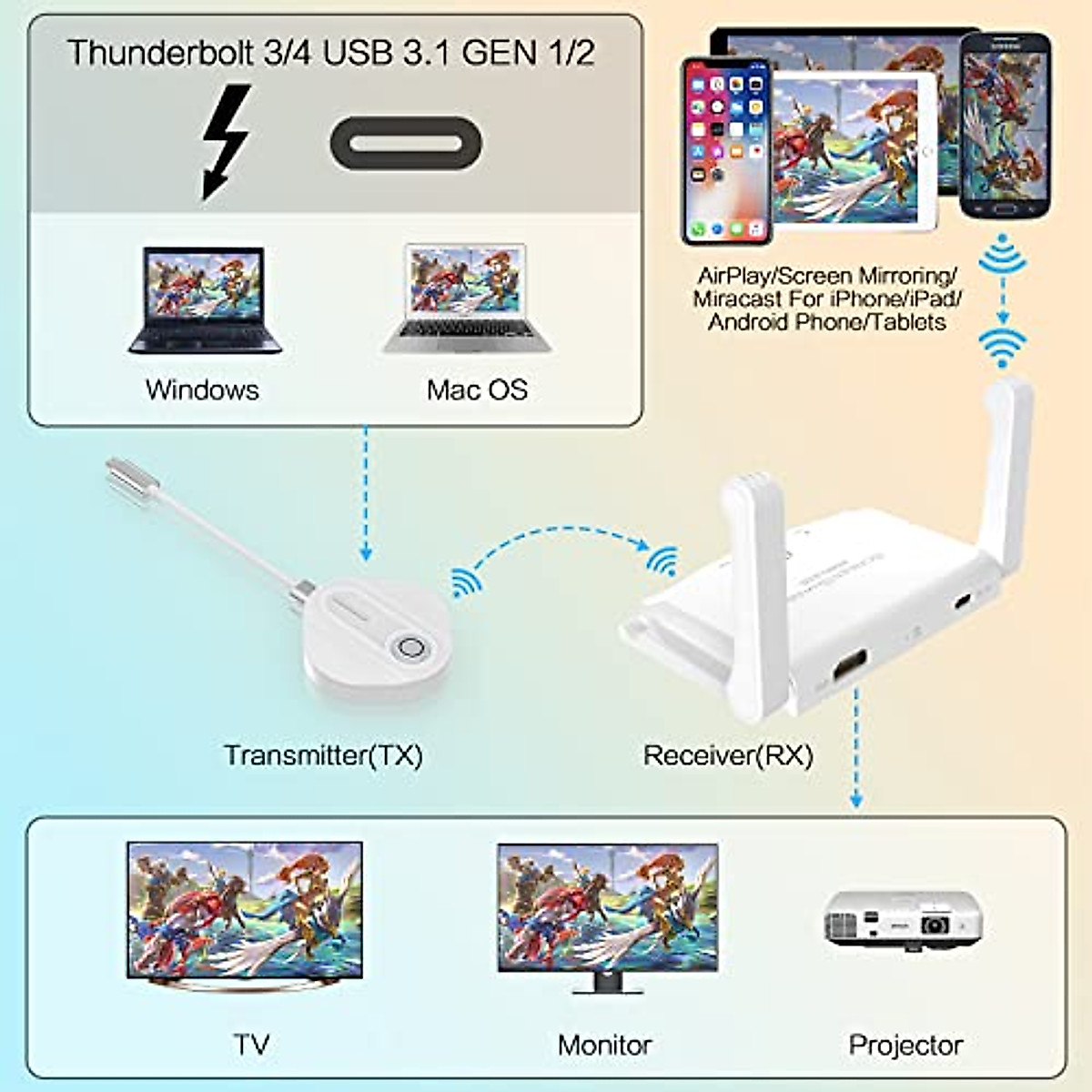 Mirabox Wireless USB C Transmitter and 1080P HDMI Receiver Conference Presentation System Video Audio Screen Mirroring AirPlay Miracast Share from USB C Laptop,for iPhone,iPad,Android Phone/Tablets