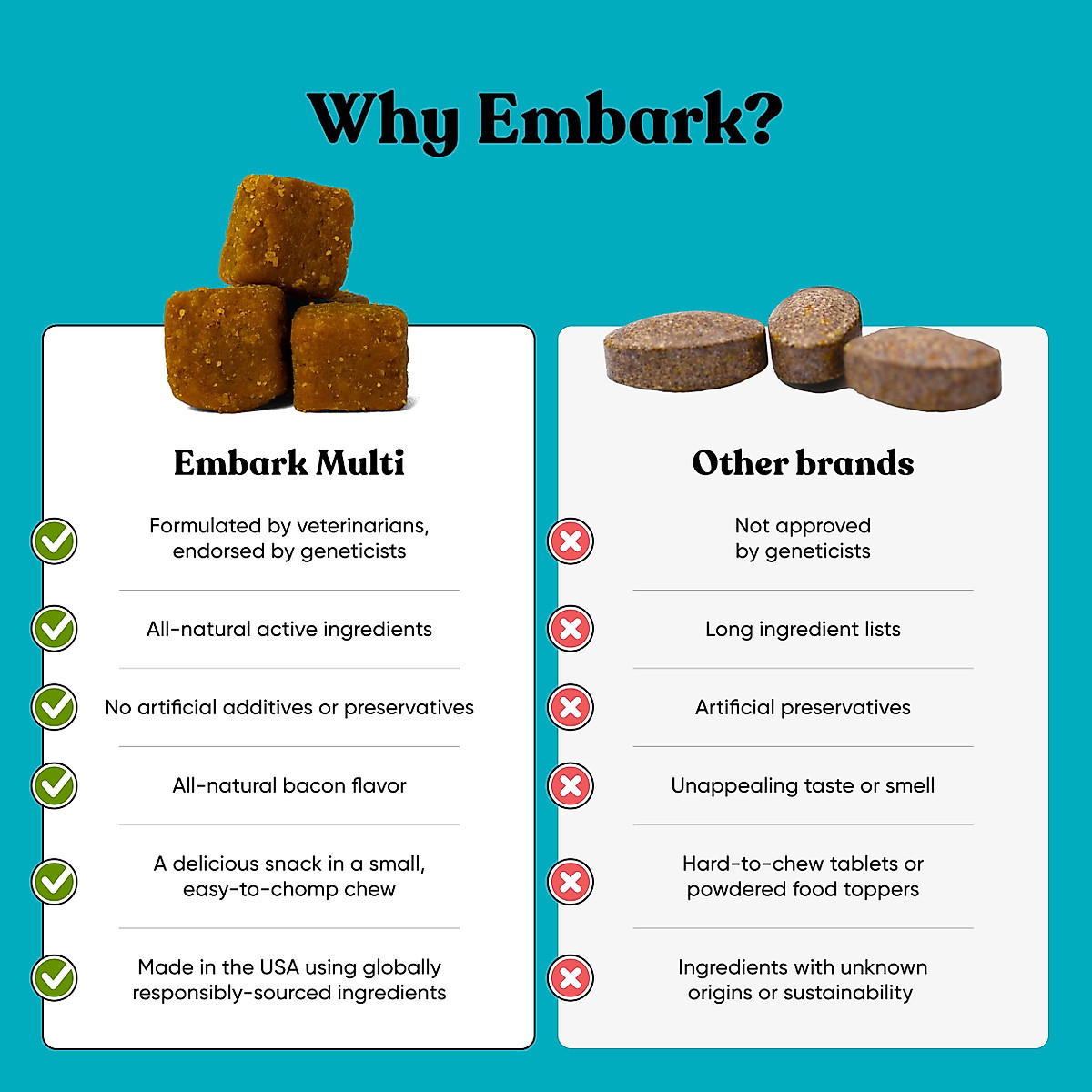 Embark Dog Multivitamin – All-in-1, Vitamins and Supplements for Dogs – Glucosamine, Chondroitin, Joint Support – Skin, Coat, Brain, and Immune Health – Vet-Formulated and All-Natural – 90 Soft Chews