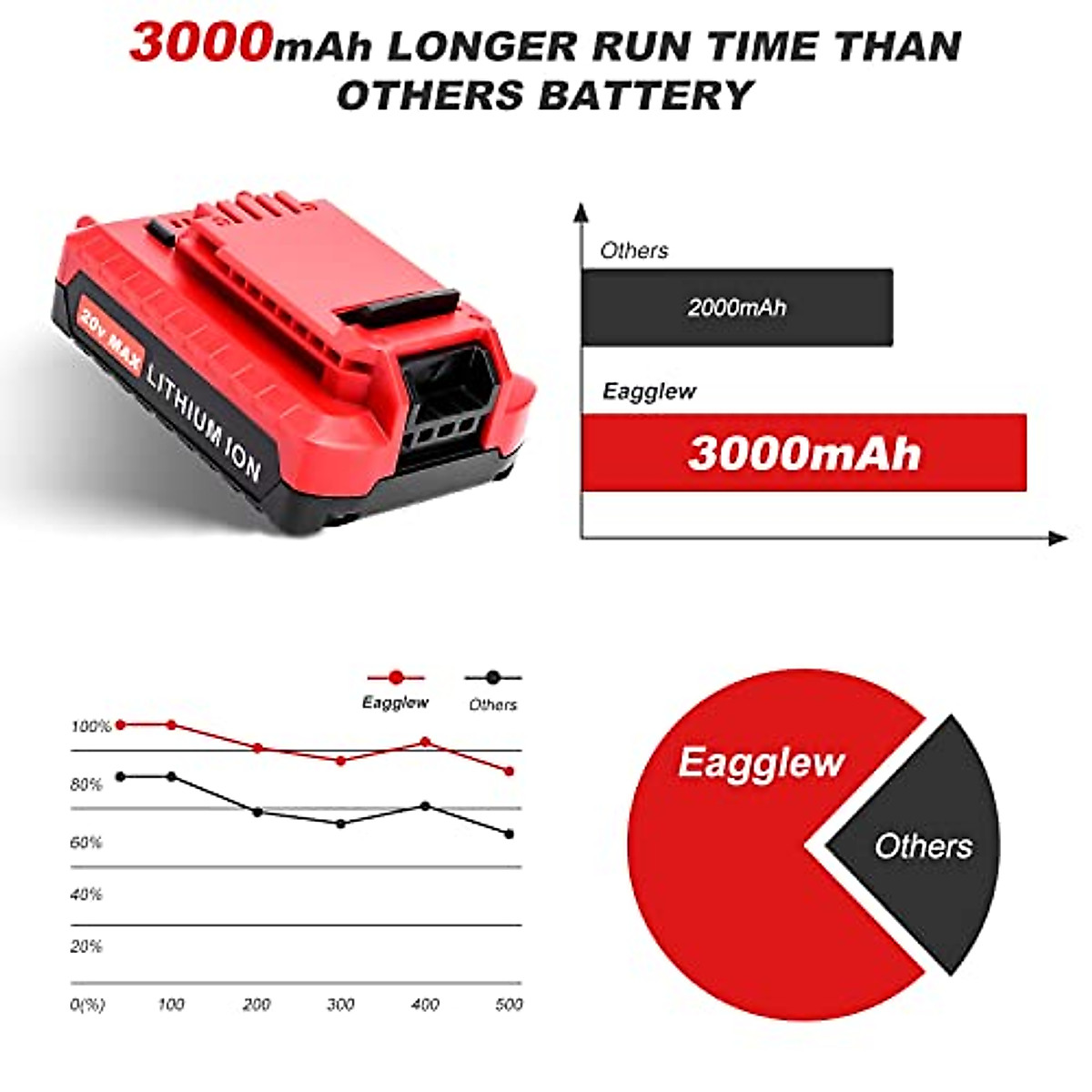 2-Pack PCC680L Replacement for Porter Cable Battery 20V 3000mAh Compatible with Porter Cable 20 Volt Lithium Battery Max PCC680L PCC681L PCC682L PCC685L PCC660B PCC790B 20V Cordless Power Tools