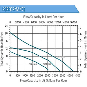 Little Giant PWM2600 115-Volt, 2550 GPH Submersible Wet Rotor Waterfall, Stream, Pond Pump with 20-Ft. Cord, Black, 517250