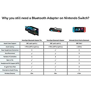HomeSpot Pro Switch Bluetooth Adapter, Audio Chat Mixer for Streaming Switch & Smartphone or PC Audio, Spotify, Discord, Voice Call to Bluetooth Headphones, with aptX Low Latency and Built-in Mic