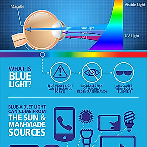 [2-Pack] For iPad Air 2 / iPad Air 1 / iPad Pro 9.7" - SuperGuardZ Tempered Glass Anti Blue Light [Eye Protect] Screen Protector [Lifetime Replacement], 9H, Anti-Chip Edge, Shatterproof