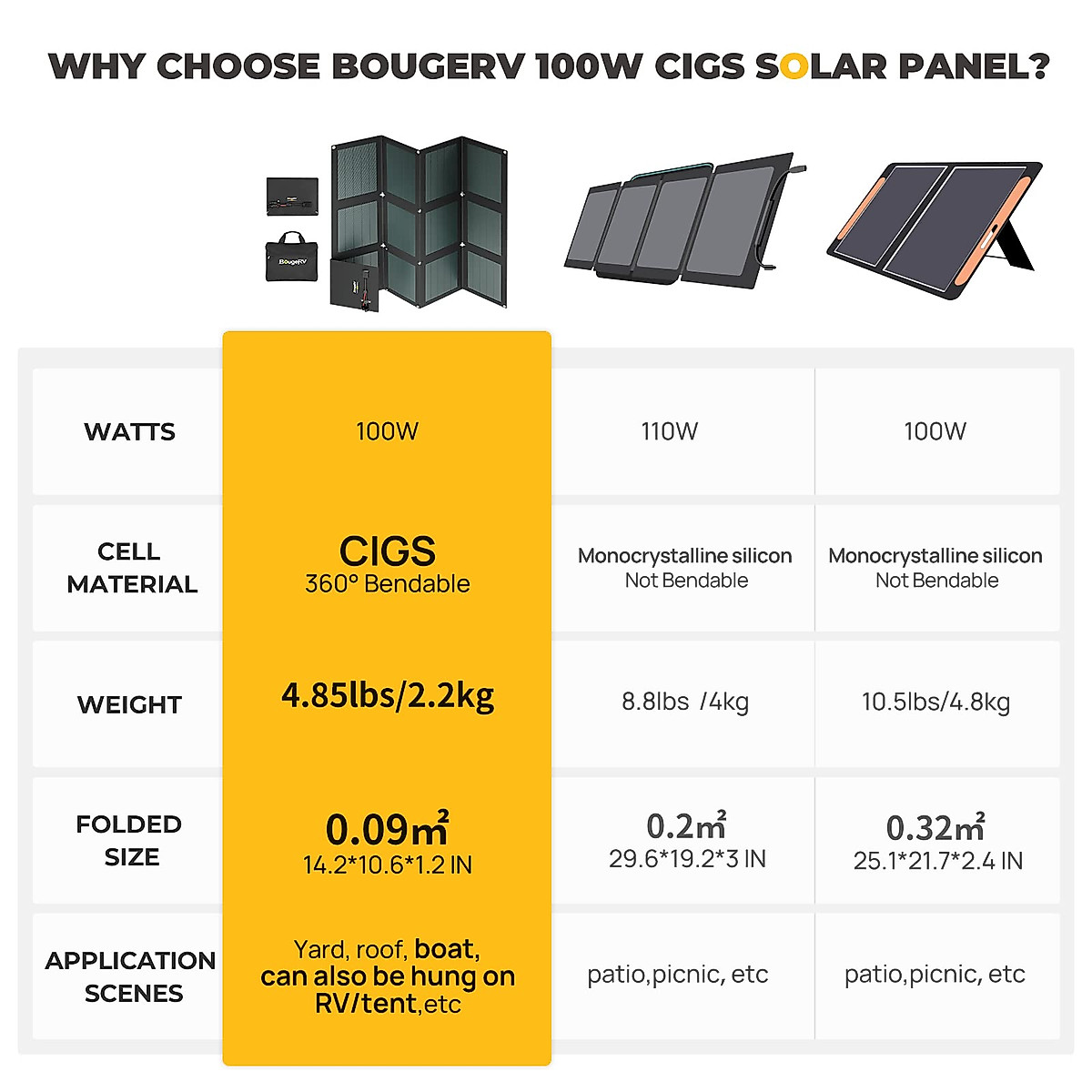 BougeRV Paso 100W CIGS Portable Solar Panel - Foldable Solar Panel Power Charger with Carry Bag for Explorer Power Station,IP65 Water & Dustproof Design for Outdoor Camping Travel, or Backyard Use