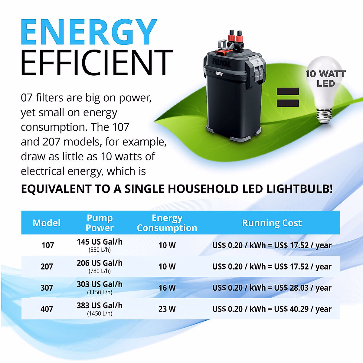 Fluval 107 Perfomance Canister Filter - for Aquariums Up to 30 Gallons - Aquarium Canister Filter