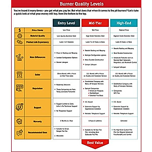 Celestial 36" x 6" Commercial Grade Linear Drop-in Fire Pit Pan w/Burner, 16 Gauge Stainless Steel, 65,000 BTU, Beveled Lip for Extra Strength, Natural Gas or Propane, for DIY Outdoor Gas Fire Pits