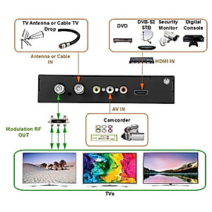 SatLink ST-7000 HDMI to RF Digital Modulator/Encoder Delivers 1080p HDMI Video to TVs as HD ATSC or QAM (J.83B) Channel via Coax Network