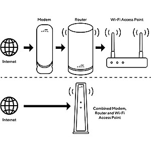 ARRIS Surfboard SB8200-RB - Renewed - DOCSIS 3.1 Cable Modem, Two 1 Gbps Ports , 1 Gbps Max Internet Speeds , 4 OFDM Channels
