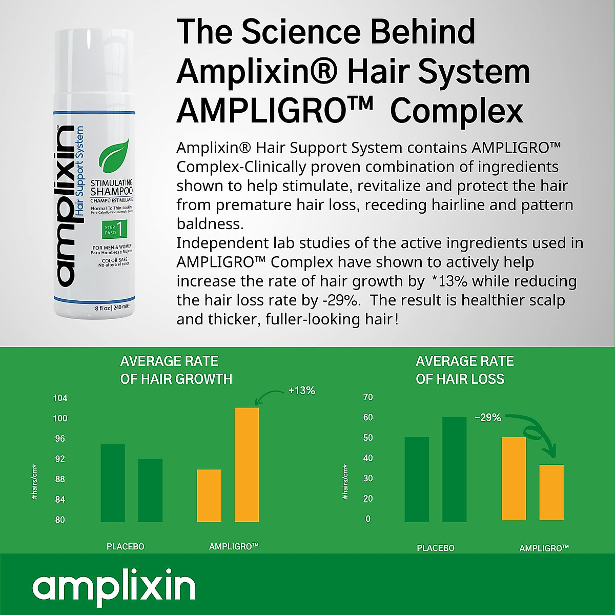 DHT Blocker Hair Growth Shampoo | Clinically Proven Hair Loss & Healthy Hair Regrowth Shampoo Treatment For Thinning Hair | Sulfate-Free DHT Blocking Formula | by Amplixin