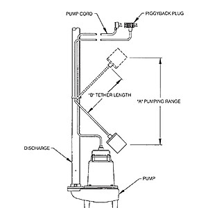 Little Giant RFSN-16 115 Volt, Maximum 15-Amp - 3/4 HP, Pump Down Piggyback Tethered Float Switch for Pond, Sump, Sewage or Effluent Systems, 20-Ft. Cord, Grey, 599211