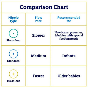 Enfamil Standard-Flow Soft Nipple, Latex Free, Ready to Use, 24 Count (Pack of 2)