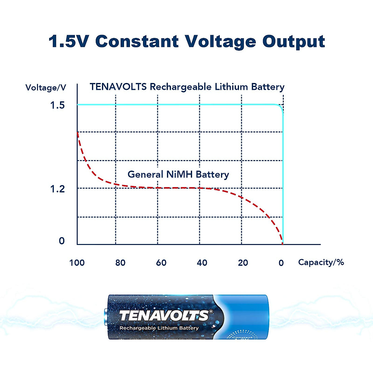 TENAVOLTS 1.5V AA Lithium Rechargeable Battery, 1.8h Fast Charge, USB Charger, Constant Output at 1.5V, 2775 mWh, 4 Count with Charger