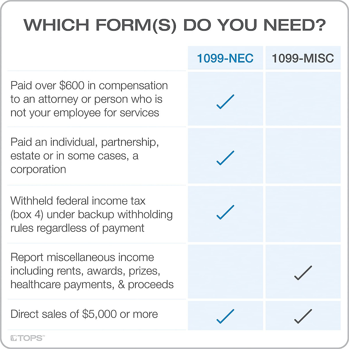 TOPS 1099 NEC 3 Up Forms 2021, Tax Forms Kit for 30 Recipients, 5 Part NEC Tax Form Sets with Self Seal 1099 Envelopes and 3 1096 (TX22905KIT-NE21)