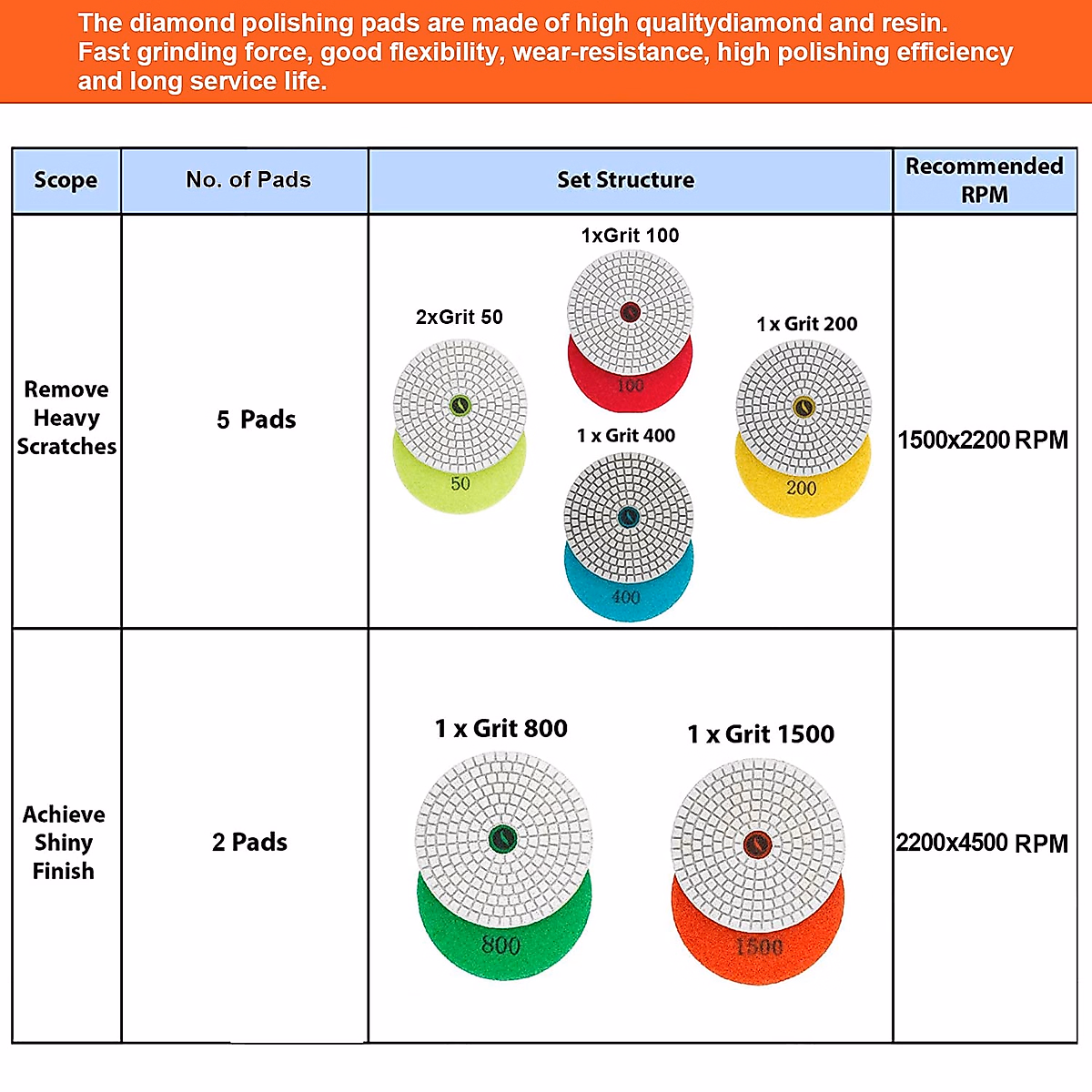 SSATISCN 4 Inch Diamond Polishing Pads with 5/8’’-11 Backer Pad 8PCS Wet/Dry Polish Pad Kit 50-1500 Grit for Tile Granite Marble Concrete Polishing