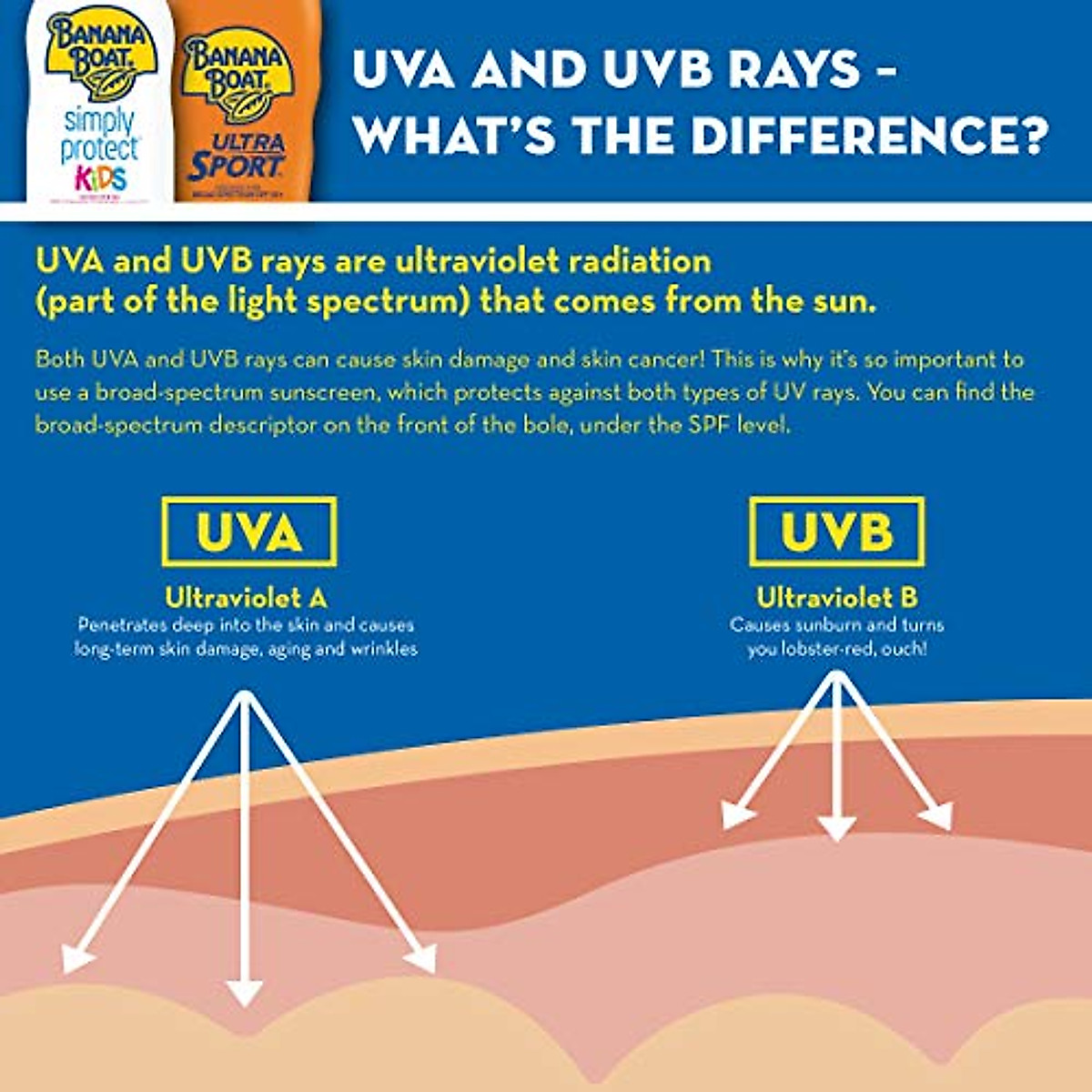 Banana Boat Sport Ultra SPF 15 Sunscreen Lotion Twin Pack | Banana Boat Sunscreen SPF 15 Lotion, Oxybenzone Free Sunscreen, Sunblock Lotion Sunscreen, Banana Boat Lotion, Water Resistant Sunscreen