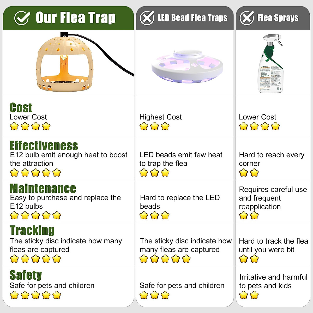 Flea Traps for Inside Your Home, 2025 Flea Treatment for Home, Electric Flea Killer for House Indoor, 2 Packs Flea Light Traps w/ E12 Bulbs & 10 Sticky Discs