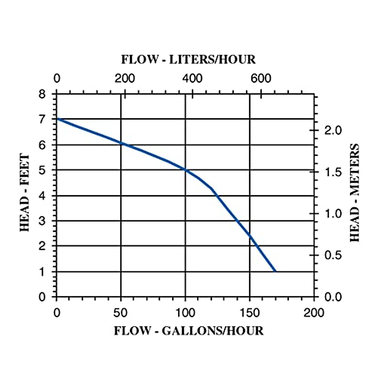 Little Giant 500203, 1-A 115 Volt, 1/200 HP, 170 GPH Small Submersible Permanently Oiled Pump for Fountain, Water Displays and Air Conditioners, 6-Foot Cord, Blue,