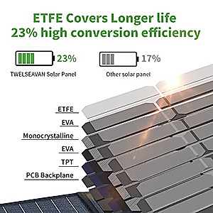 BLUERISE 60W Solar Panel Monocrystalline ETFE Cover Portable Foldable Solar Charger for Portable Power Station Generator, iPhone, Ipad, Laptop USB QC 3.0, Typc C Output for Outdoor Camping Van RV Trip