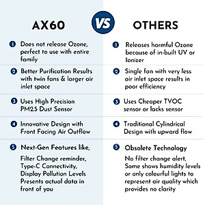 Reffair AX60 Smart Car Air Purifier | Air Quality Display | True HEPA Filter | Twin-Turbo Fan | Auto Mode