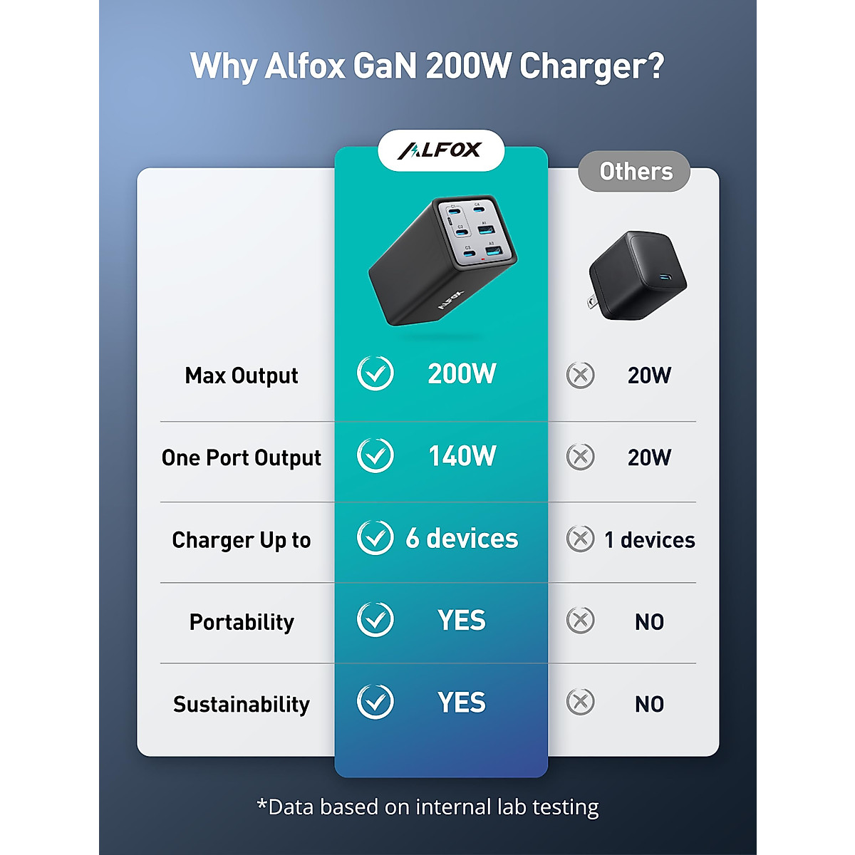 Alfox 200W USB C Charger, 6 Ports GaN PD140W Fast Charging Station, Portable Laptop Charger Block, Compatible with MacBook Pro/Air, iPad Pro/Air, iPhone 15 Pro Max/14, Steam Deck, Dell XPS, HP
