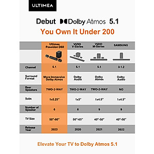 ULTIMEA 5.1 Sound Bar Compatible with Dolby Atmos, Peak Power 410W, Sound Bar for Smart TV with Subwoofer, 3D Surround Sound System for TV, Surround and Bass Adjustable Home Theater, Poseidon D60