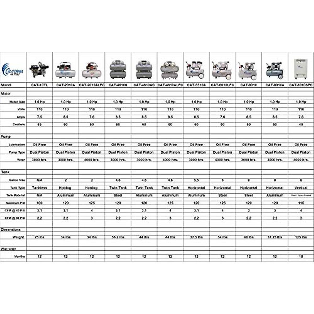 California Air Tools 6010LFC 1.0 HP Ultra Quiet and Oil-Free Industrial Air Compressor, 6.0-Gallon