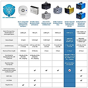 Enerzen O-922D - Digital Ozone Generator for Eliminating Odors - O3 Machine Air Ionizer Deodorizer with Adjustable Settings for Any Room Size