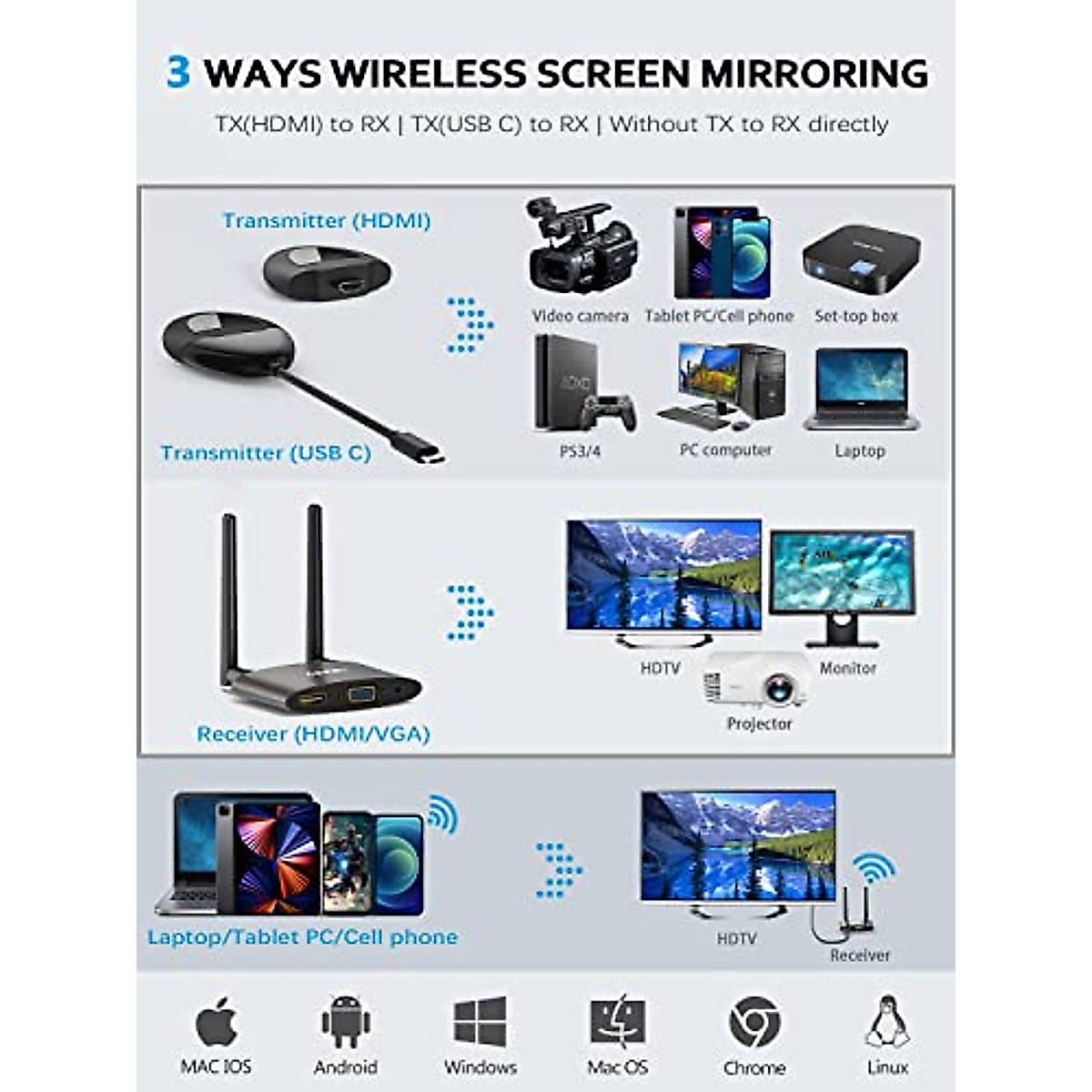 Wireless HDMI Transmitter and Receiver 4K, USB C & HDMI Dual Transmit Ports, HDMI & VGA Dual Screens, 2.4/5G Streaming Smooth Video/Audio Extender 165FT/50M for Mac, Cable Box,Phone, Laptop,Blu-ray