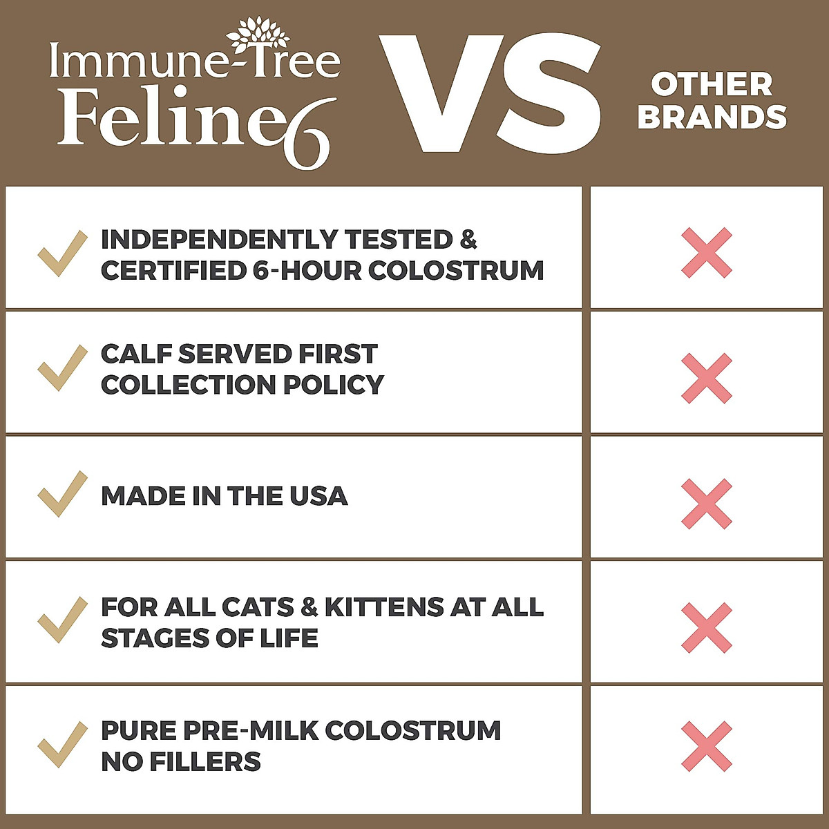 Immune-Tree Colostrum Probiotic Powder for Cats | Supplement for Cat Allergy, Immune Support, Skin and Coat & Itching Relief | Colostrum Powder for Cats Immunity System | Made in USA | 1.55oz