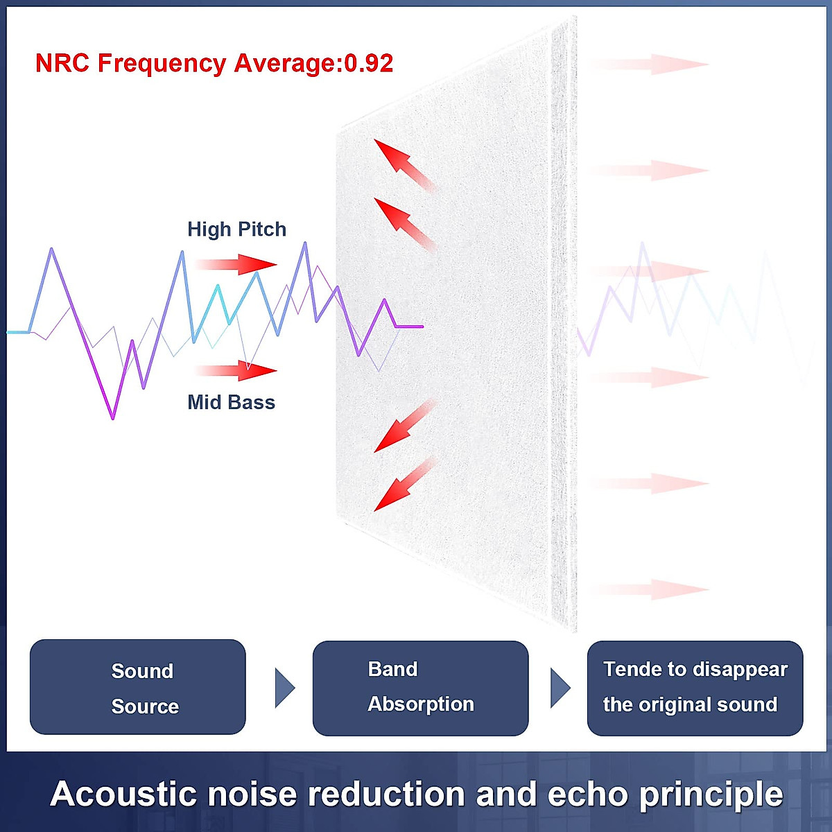 Upgraded 12 Pack Acoustic Panels Sound Proof Foam Panels Sound Proof Padding, 12"X12"X 0.4" High Density Bevled Edge Sound Panel, Idea for Acoustic Treatment & Wall Decoration (White)